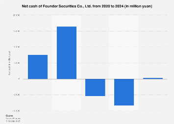 Founder Securities Co., Ltd. net cash 2024| Statista