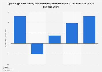 Datang International Power Generation Co., Ltd. operating profit 2023 ...