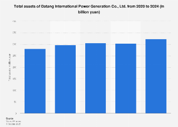 Datang International Power Generation Co., Ltd. total assets 2023| Statista