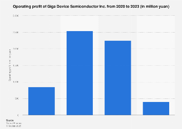 Giga Device Semiconductor Inc. operating profit 2023 | Statista