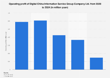Digital China Information Service Group Company Ltd. operating profit ...