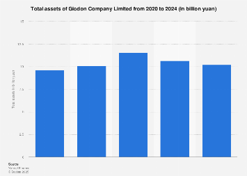 Glodon Company Limited total assets 2023| Statista