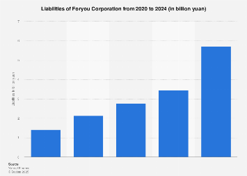Foryou Corporation liabilities 2023| Statista