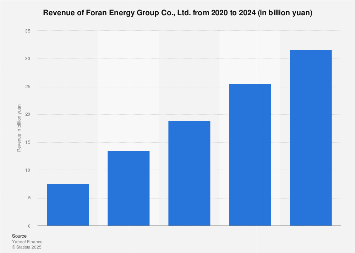 Foran Energy Group Co., Ltd. revenue 2023| Statista