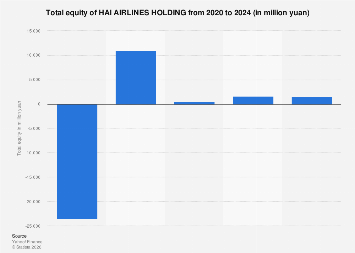 HAI AIRLINES HOLDING total equity 2024| Statista