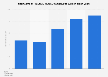 HISENSE VISUAL net income 2024| Statista