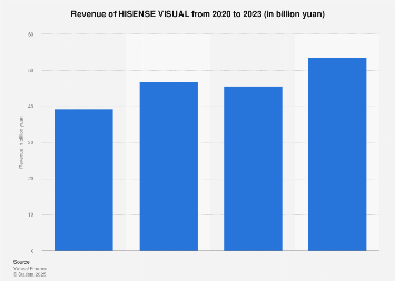 HISENSE VISUAL revenue 2023| Statista