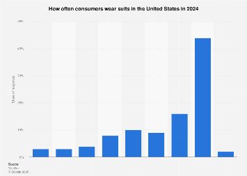U.S. consumers who wear suits 2024| Statista