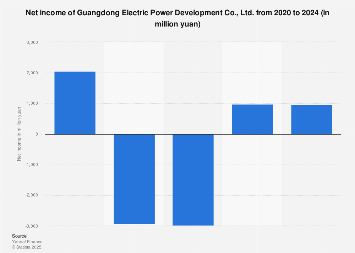 Guangdong Electric Power Development Co., Ltd. net income 2023| Statista