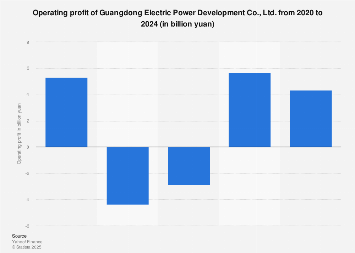 Guangdong Electric Power Development Co., Ltd. operating profit 2023 ...