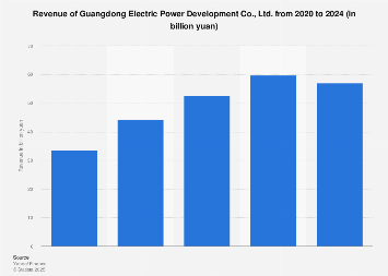 Guangdong Electric Power Development Co., Ltd. revenue 2023| Statista