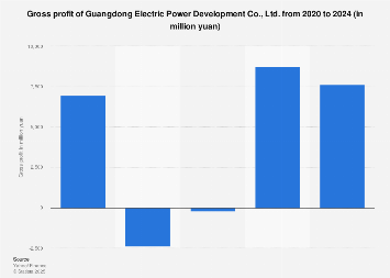 Guangdong Electric Power Development Co., Ltd. gross profit 2023| Statista
