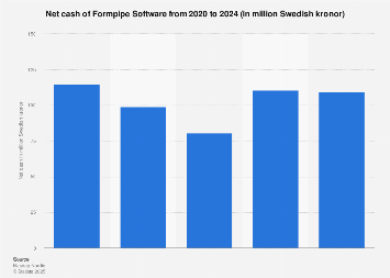 Formpipe Software net cash 2023| Statista