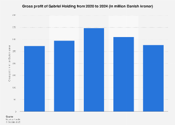 Gabriel Holding gross profit 2023| Statista