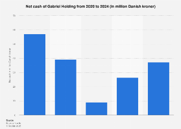 Gabriel Holding net cash 2023| Statista