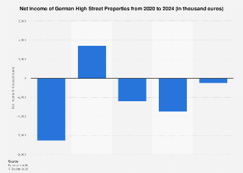 German High Street Properties net income 2023| Statista