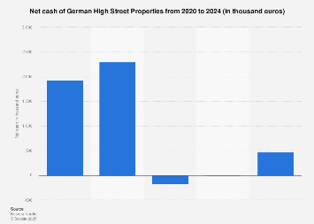 German High Street Properties net cash 2023| Statista