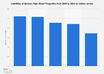 German High Street Properties liabilities 2024| Statista