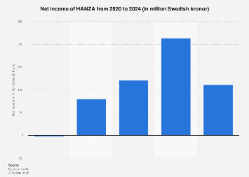 HANZA net income 2023| Statista