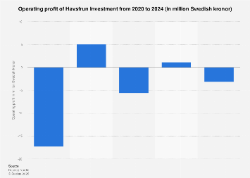 Havsfrun Investment operating profit 2023| Statista