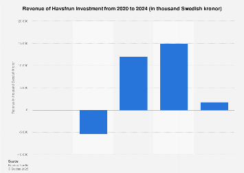 Havsfrun Investment revenue 2023| Statista