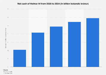 Heimar hf net cash 2024| Statista