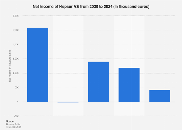 Hepsor AS net income 2023 | Statista