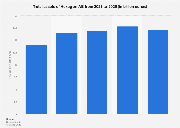Hexagon AB total assets 2025| Statista