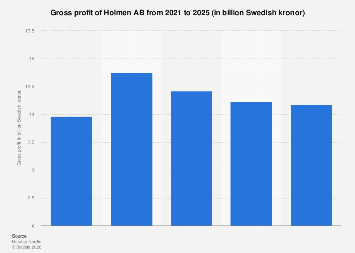 Holmen AB gross profit 2025| Statista