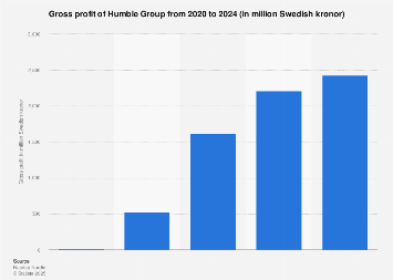 Humble Group gross profit 2023| Statista