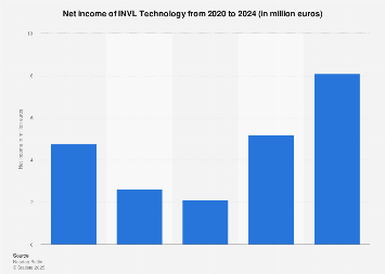 INVL Technology net income 2023| Statista