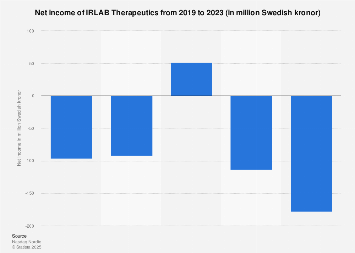 IRLAB Therapeutics net income 2023| Statista