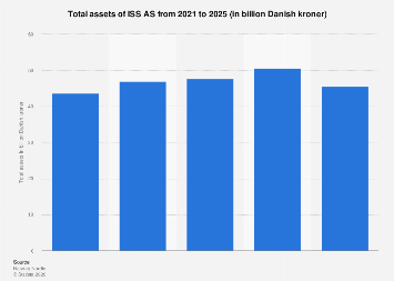 ISS AS total assets 2025| Statista