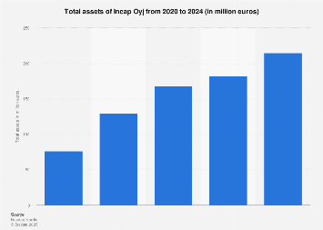 Incap Oyj total assets 2023| Statista