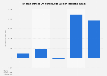 Incap Oyj net cash 2023| Statista