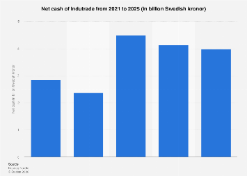 Indutrade net cash 2025| Statista