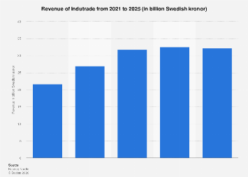 Indutrade revenue 2025| Statista