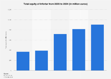 Infortar total equity 2024| Statista