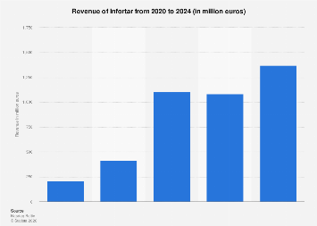 Infortar revenue 2024| Statista