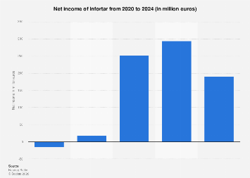 Infortar net income 2024| Statista