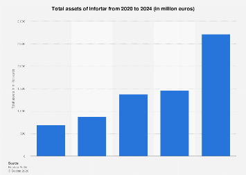 Infortar total assets 2024| Statista