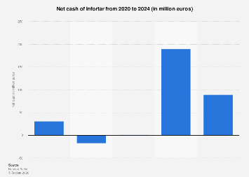 Infortar net cash 2024| Statista