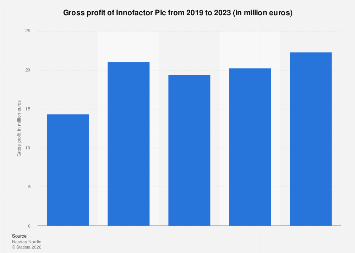 Innofactor Plc gross profit 2023| Statista