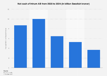 Intrum AB net cash 2023 | Statista