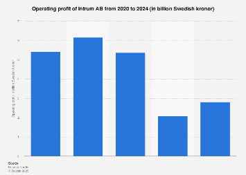 Intrum AB operating profit 2023 | Statista