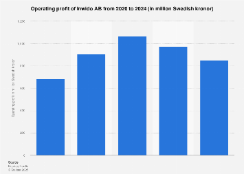 Inwido AB operating profit 2023| Statista