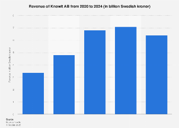 Knowit AB revenue 2023| Statista