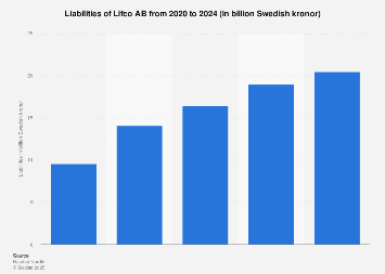 Lifco AB liabilities 2023| Statista