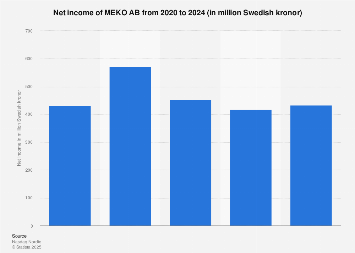 MEKO AB net income 2023| Statista