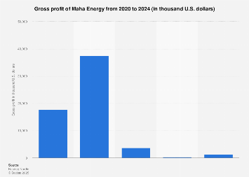 Maha Energy gross profit 2024| Statista